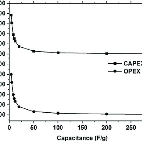 The Effect Of Capacitance On The Costs Is Shown Here Here The Outlet Download Scientific