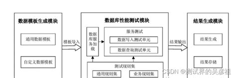 大数据测试，到底在测什么 Csdn博客