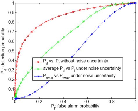 d p vs f p 1 ρ snr 4 5db download scientific diagram