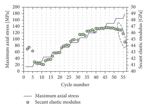 Evolution Of Secant Elastic Modulus Versus Cycle Number For Triaxial