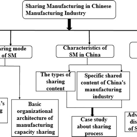 Service Personnel Maintenance Process Flow Chart Download Scientific