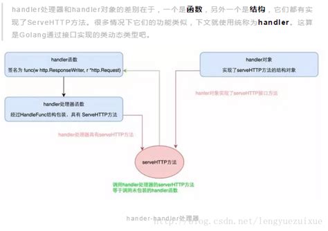 Golang