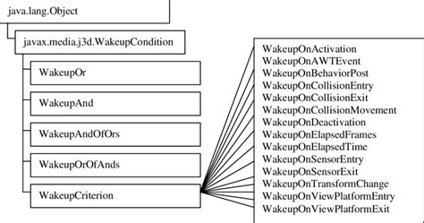 The Java 3d Api Class Hierarchy For Wakeupcondition And Related Classes