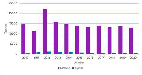 La Pêche Globale Et Algérienne De Pageot Commun Basé Sur Les