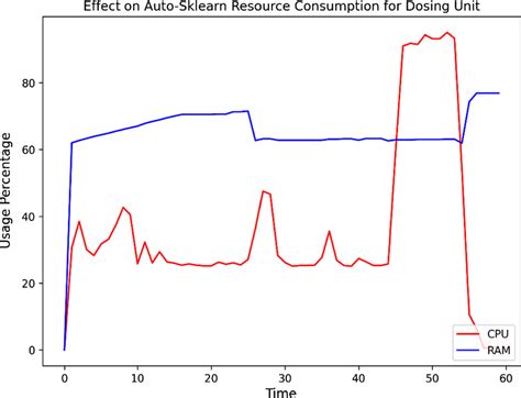 Effect On Auto Sklearn Resource Consumption For Dosing Unit Download