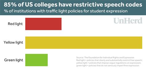 85 Of Us Colleges Limit Free Speech Unherd