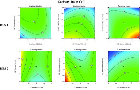 Contour Plots Of The Effect Of The Interaction Of A Des Volume X 1 Download Scientific