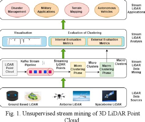 figure 2 from unsupervised stream learning for 3d lidar point clouds