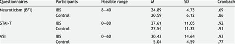 Descriptive Statistics For Trait Anxiety Neuroticism And Visceral