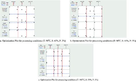 Optimization Plot A C Showed The Effect Of Process Conditions Download Scientific Diagram
