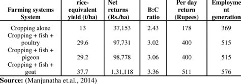 Productivity And Economic Analysis Of Integrated Farming System In