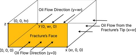 Scheme Of Hydraulically Fractured Vertical With Finite Extent Fracture Download Scientific