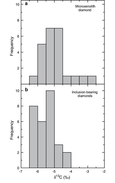 Carbon Isotopic Composition Of Diavik Peridotitic Diamonds Both Sample Download Scientific
