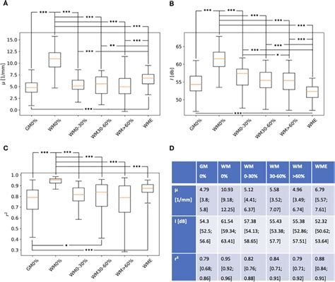 Boxplots For Three Extracted Optical Properties A μ B I And