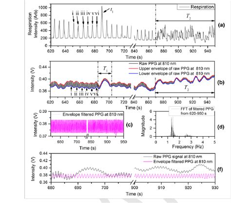 A Respiration B Raw Ppg Signal At 810 Nm With Both Upper And Lower