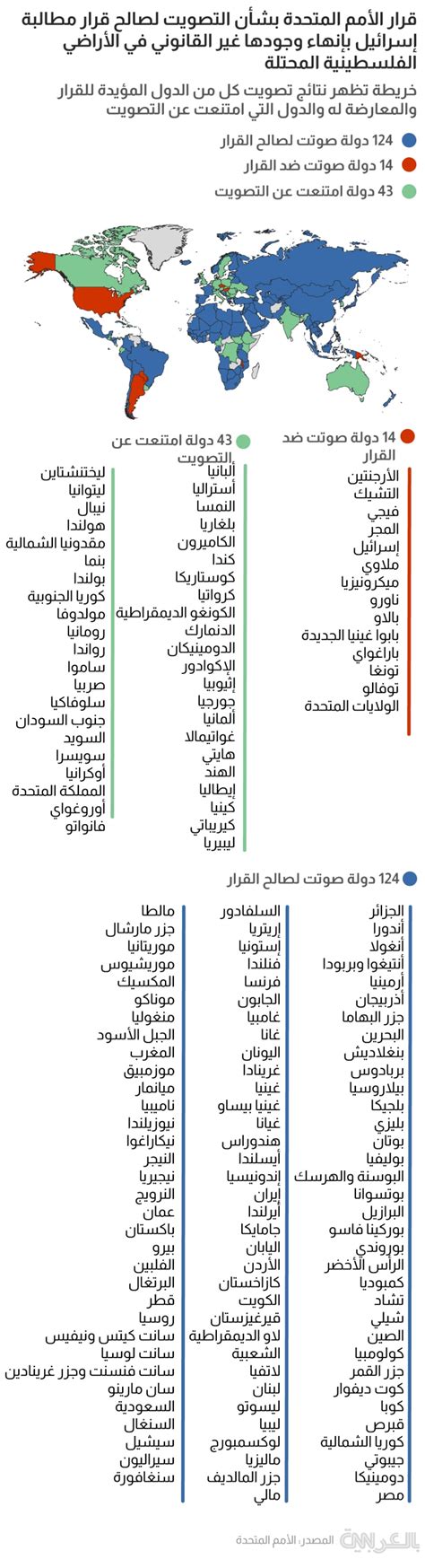 Israel Occup Un Vote
