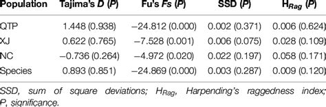 Analysis Of Neutrality And Mismatch Distribution Download Scientific Diagram