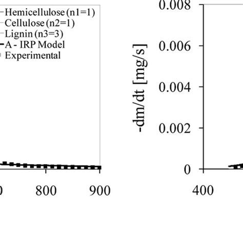 Experimental And Simulated Results Of A Ipr And B Ipr Models At 15 Download Scientific Diagram