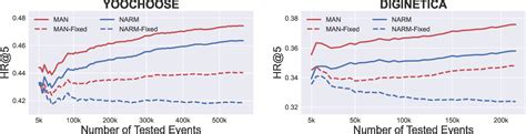 Memory Augmented Neural Model For Incremental Session Based Recommendation