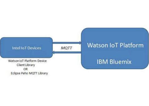 Using The Ibm Watson Iot Platform With Intel Iot Devices And Gateways Digit