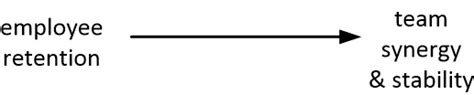From Less Toolbox Causal Loop Diagrams To Visualize System Dynamics