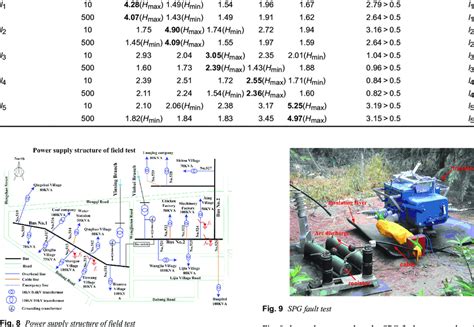 Results Of Unbalanced Load Faulty Feeder Transition Resistance Ω