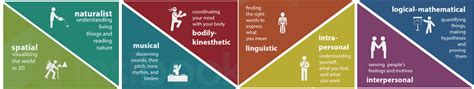 What Types Of Intelligence You Have Gardners Theory Of Multiple Intelligences Explained
