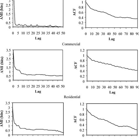 Average Mutual Information Function Ami And Autocorrelation Function