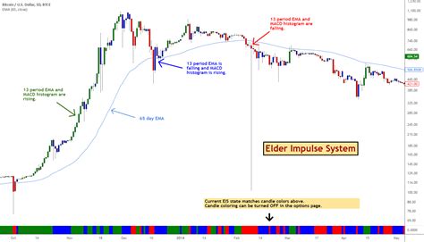 Indicator Elder Impulse System By Lazybear — Tradingview