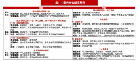 一图说清中美两国养老金制度的差异腾讯新闻