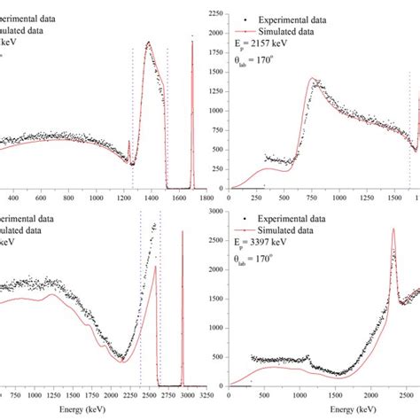 Comparison Between Experimental Data And Simulations Based On Evaluated