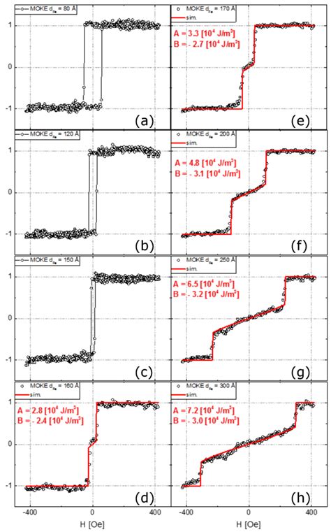 Room Temperature Magnetic Hysteresis Loops Measured Using Moke Black