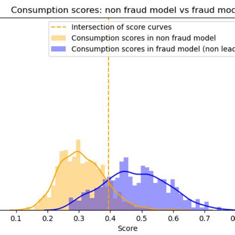 distribution of consumption scores the null model of nonfraud versus