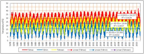 Daily Maximum Minimum And Mean Temperatures During The Period