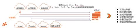 网络分析与监控：阿里云拨测方案解密网络拨测工具 Csdn博客