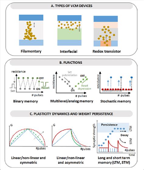 A Sketch Of The Three Types Of Vcm Devices Filamentary Interfacial Download Scientific