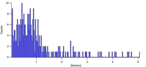 Histogram With Percentage Axis