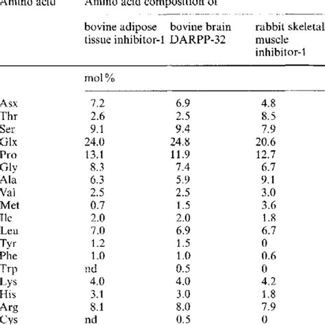 Amino Acid Composition Cf Bovine Adipose Tissue Inhibitor Cornpured
