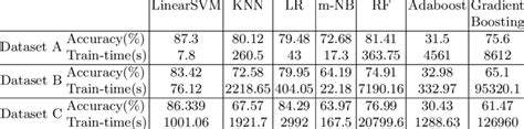 Comparison Of Various Machine Learning Algorithms Wrt Accuracy And