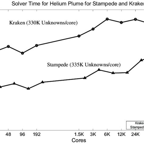 Strong Scaling Of Uintah Amr Mpmice Simulation On Single Xeon Phi Card Download Scientific