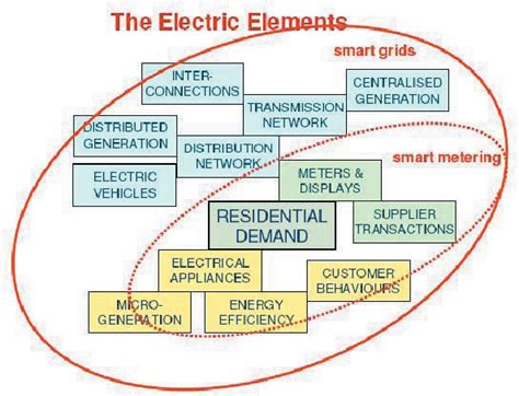 Figure 1 From Implementing Dlmscosem In Smart Meters Semantic Scholar