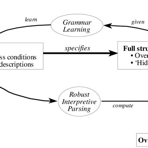 Pdf Learnability In Optimality Theory Long Version