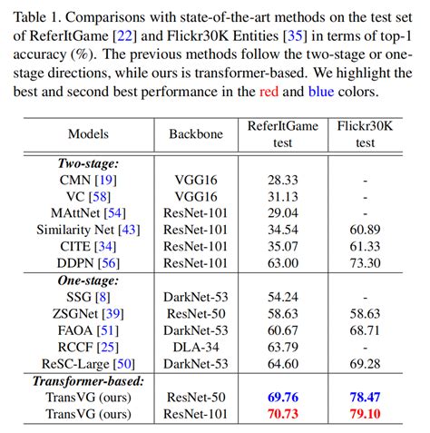 TransVG End to End Visual Grounding with Transformers AHU WangXiao 博客园