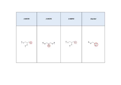 Quantitative Determination Of Fatty Acid Esters Chlorpropanediols Mcpd And 3