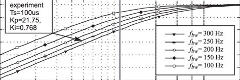 Current Loop Bandwidth Influence On Second Harmonic Component