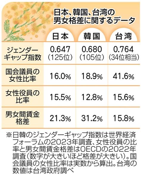 日本、韓国、台湾の男女格差に関するデータ 男女格差の現在地は…アジアの友好紙と考えた「国際女性デー」 写真・画像 4 5 ｜【西日本新聞me】