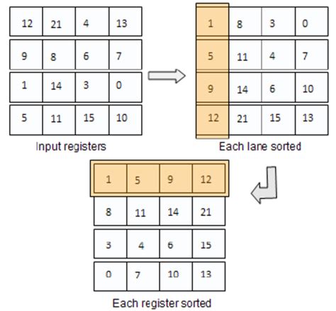 Pseudo Code For Implementing The 4 Wide Bitonic Merge Network Assuming
