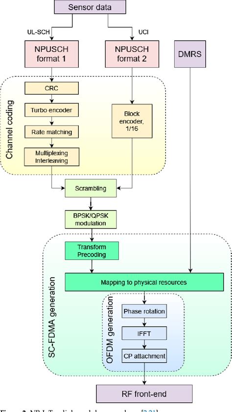 figure 1 from software defined nb iot uplink framework—the design