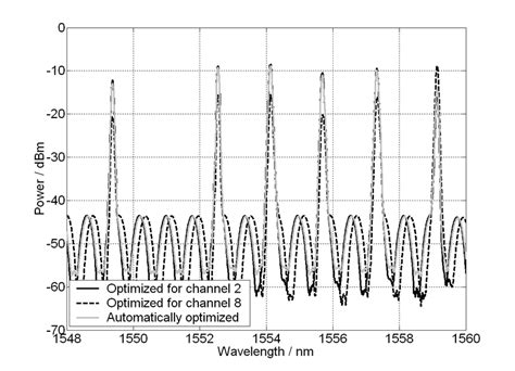 13 Spectra After The Dispersion Compensator Center Frequency