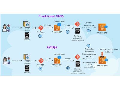 Gitops And Traditional Ci Cd For Kubernetes Upwork